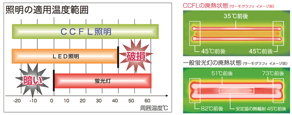 CCFL照明の説明ーブルーライト心配無しー目に優しいー省エネ